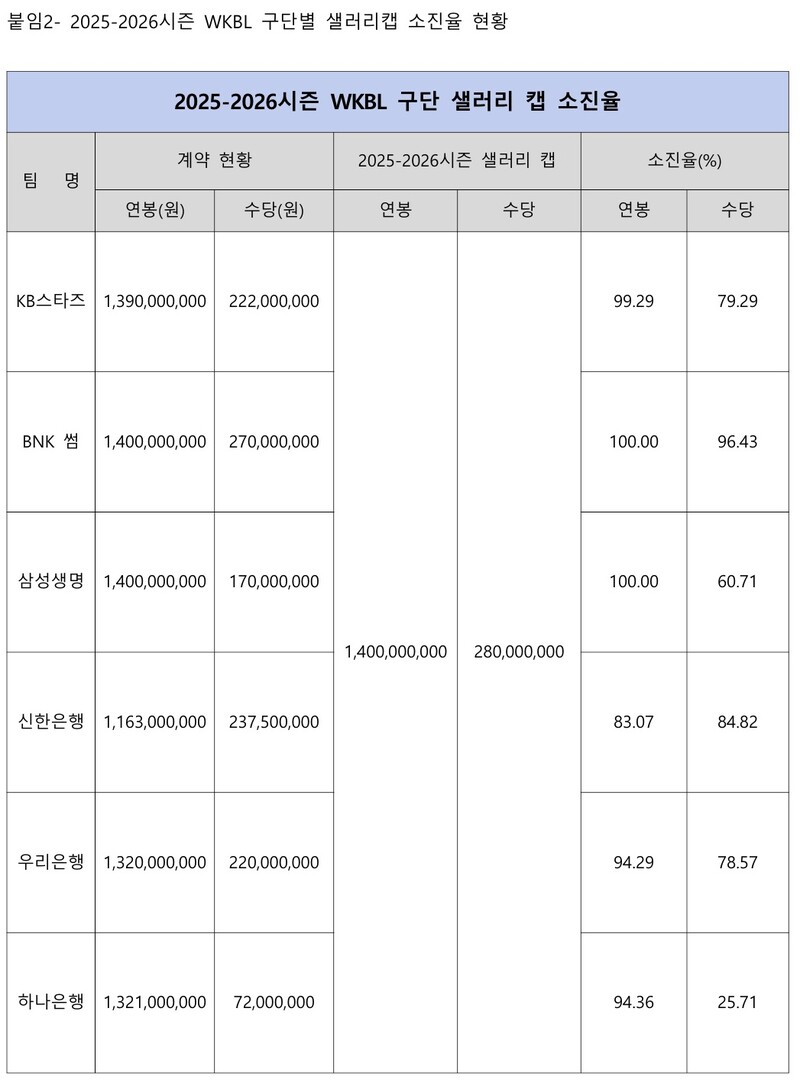 우리은행 김단비, 4년 연속 연봉 총액 1위 … WKBL, 2025~2026 선수 등록 완료