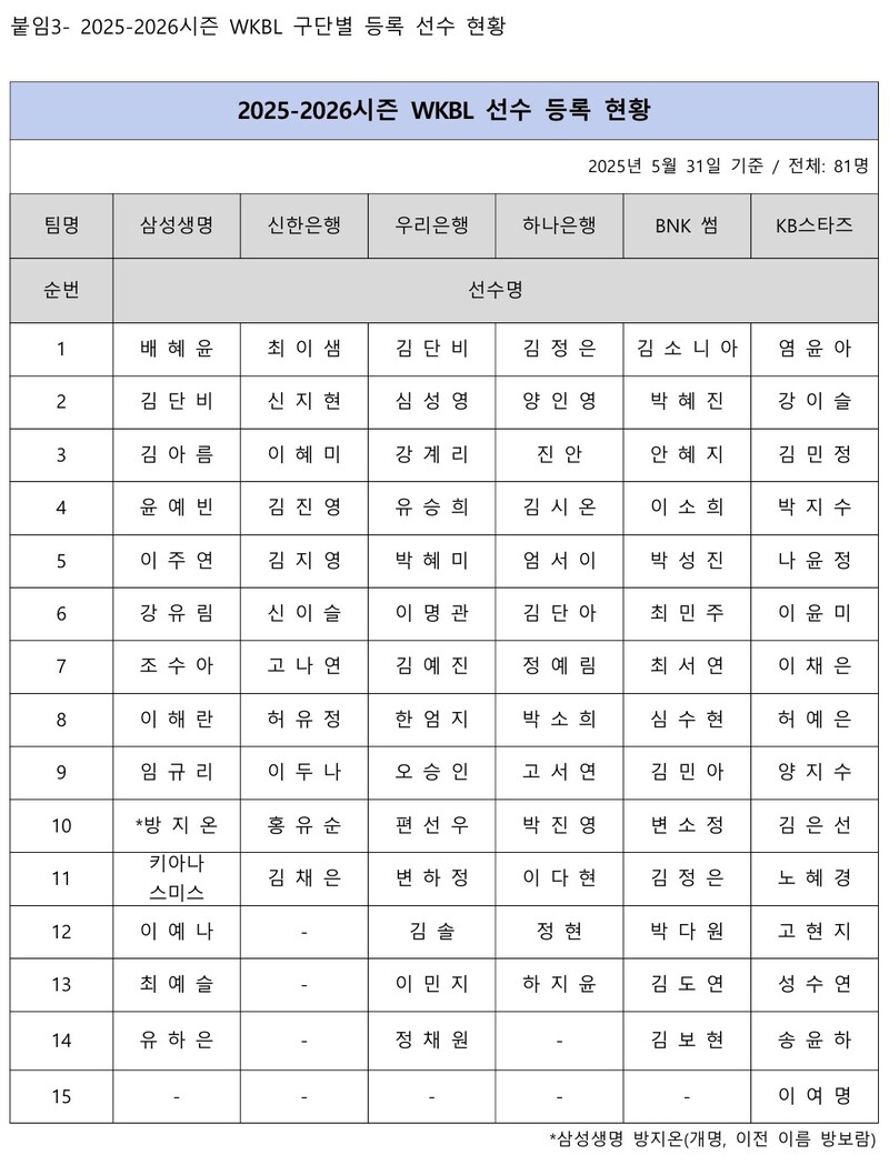 우리은행 김단비, 4년 연속 연봉 총액 1위 … WKBL, 2025~2026 선수 등록 완료