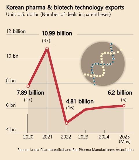 S. Korean biopharma set to surpass 10 tn won in tech exports this year