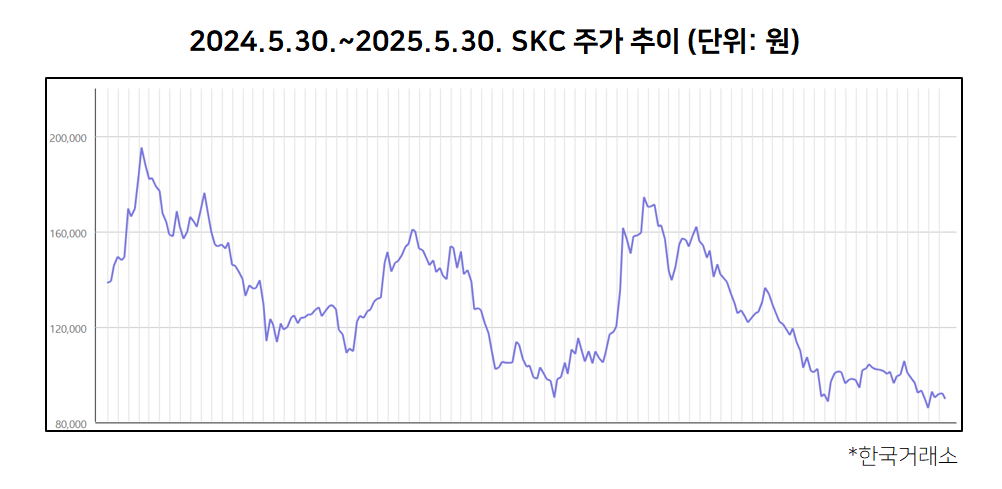 “자사주 사두길 잘했네” SKC, 영구 EB 투자자 PE와 ‘윈윈’할까[투자360]