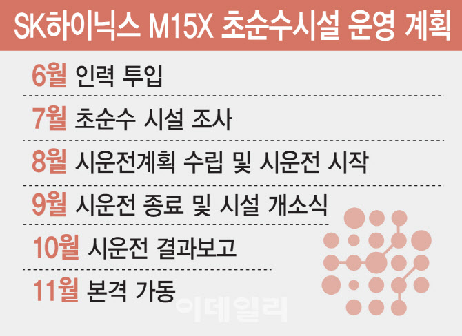 SK하이닉스 'M15X 초순수시설' 시운전…차세대 HBM 순항