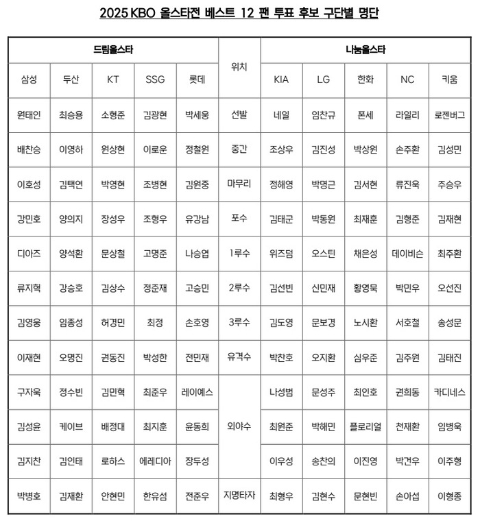 ‘드림-나눔 총 120명’ KBO, 2025 KBO 올스타 후보 명단 발표…2일부터 팬 투표 시작