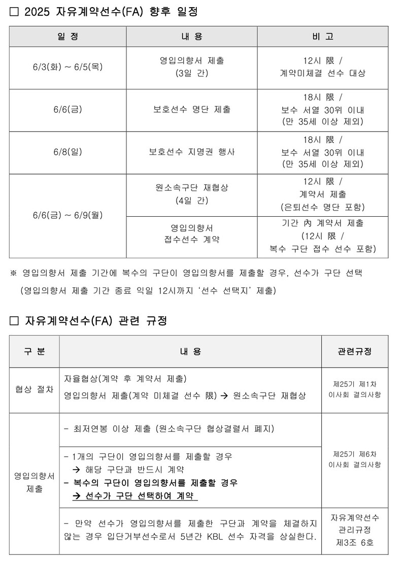 2025 KBL 자유계약선수(FA) 자율협상 결과, 총 52명 중 26명 계약 체결