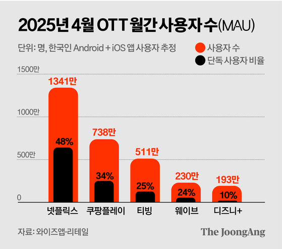 “계정 공유 할래?” 이제 옛말…OTT ‘1인 1계정’ 시대 [팩플]