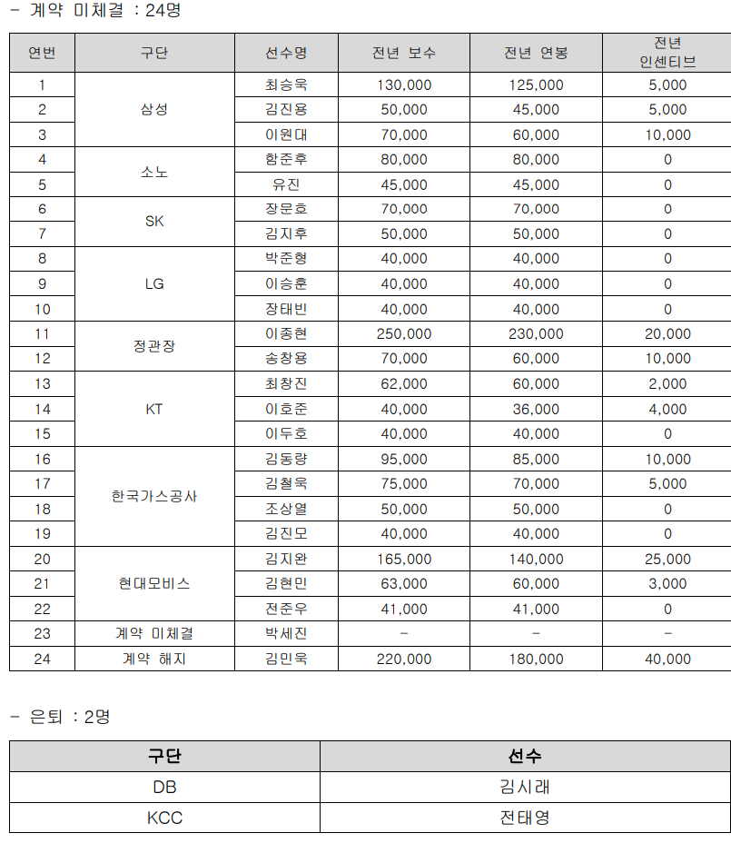 KBL, FA 자율협상 결과 발표…허훈·김선형 등 26명 계약 완료·24명 계약 미체결·2명 은퇴