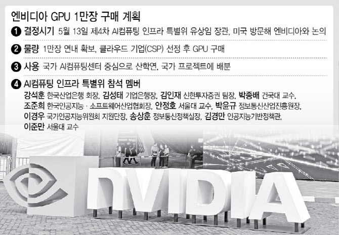엔비디아 GPU 1만장 구매, 국산 AI 반도체 길 막나… 생태계 파괴 우려
