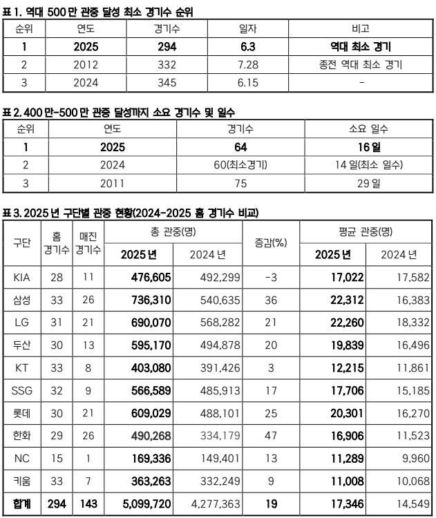 500만 관중 돌파… KBO리그, 흥행 속도로 신기록 쓰다