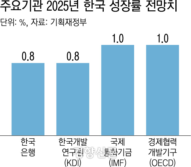 3개월 만에 0.5%P ‘뚝’···OECD, 한국 올해 성장률 전망치 1.0%로 다시 하향