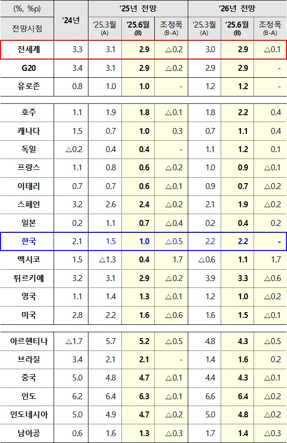 OECD "올해 韓 경제 1.0% 성장 전망"…0.5%p 하향조정