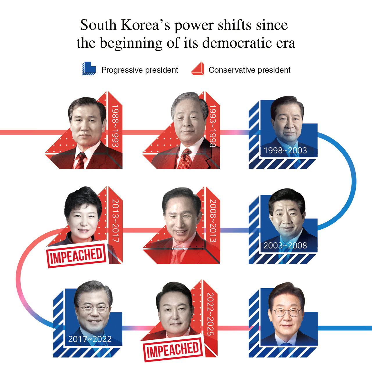 From left to right to left again: S. Korea’s political pendulum swings ...