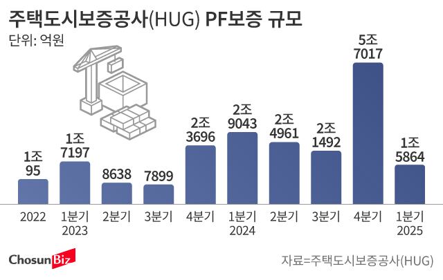 HUG, 이달 말 끝나는 PF 대출 보증 확대 조치 1년 연장할 듯