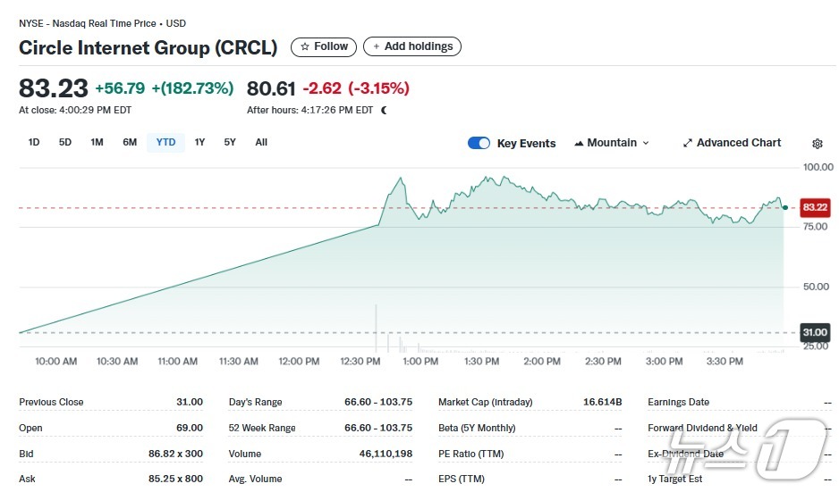 스테이블코인 USDC 발행사 서클 상장 첫날 182% 폭등(상보)