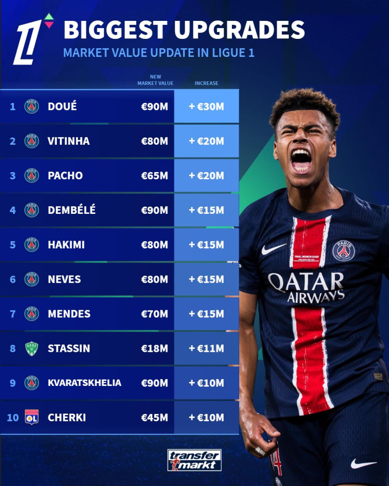 ‘UCL 우승’ PSG, 선수단 몸값 상승률 대박…‘벤치’ LEE는 하락세