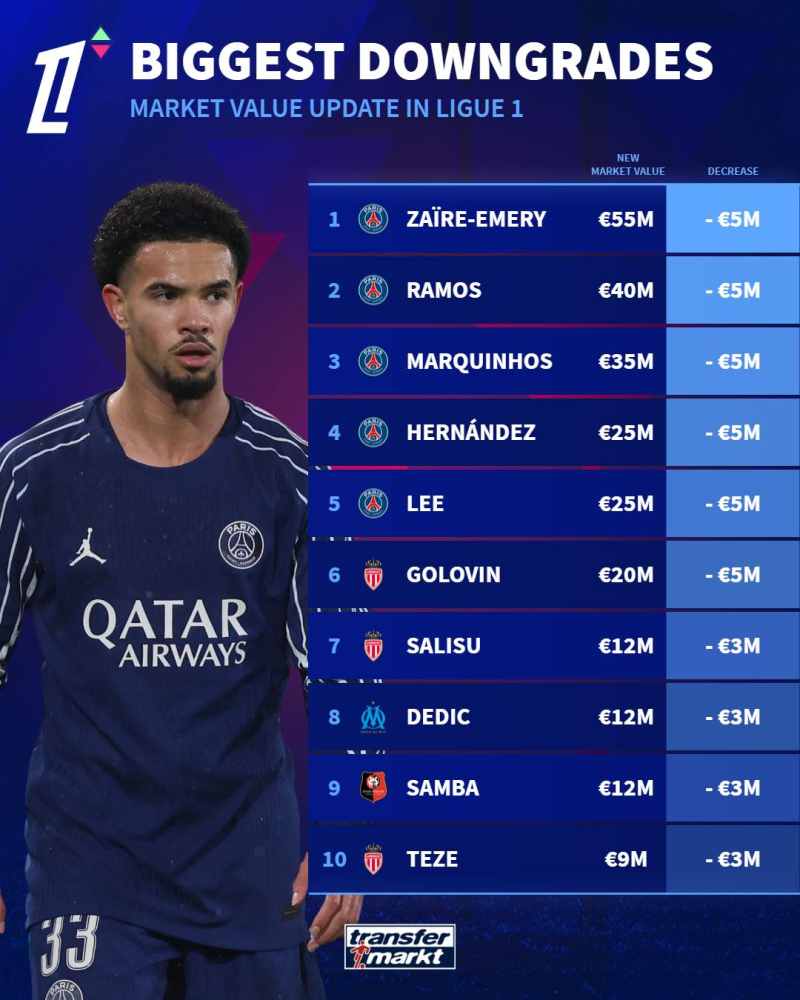 ‘UCL 우승’ PSG, 선수단 몸값 상승률 대박…‘벤치’ LEE는 하락세