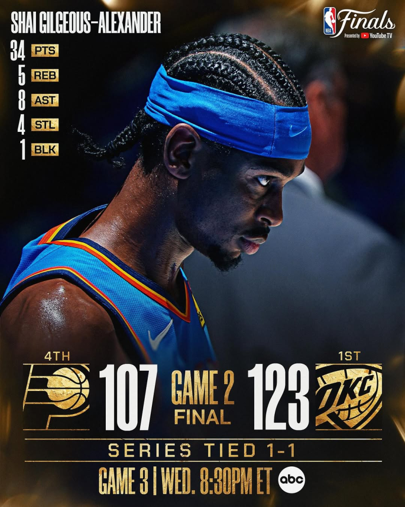 ‘SGA 34점 폭격’ OKC, 파이널 1승 1패 동률…할리버튼 5턴오버