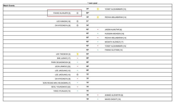 KFA "쿠웨이트 선수 자책골"-FIFA·AFC "전진우 골" 오락가락…A매치 데뷔골 공식 인정되나