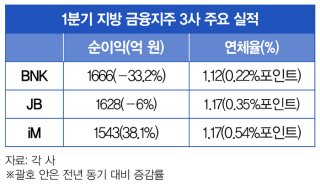 생존 전략 시급한데…iM·BNK·JB금융의 위기 속 ‘각자도생’