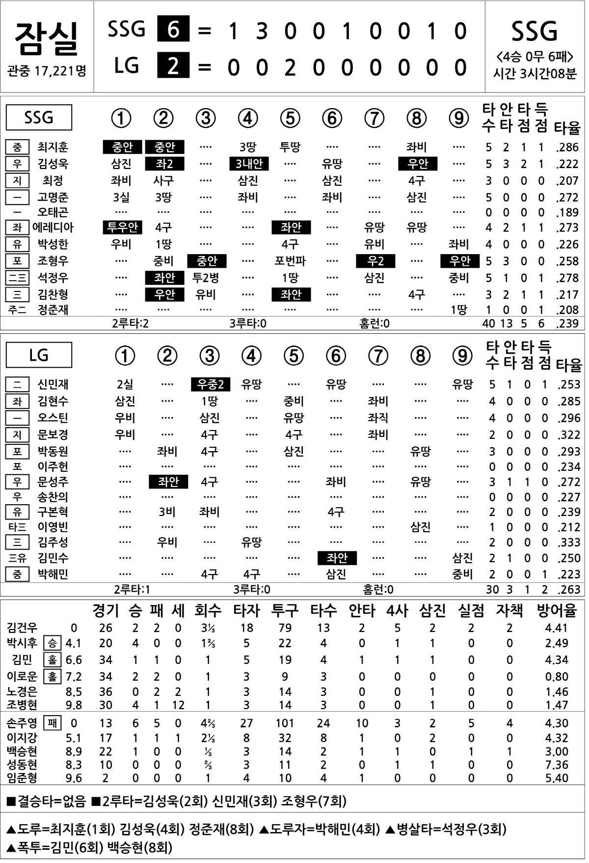 [2025 KBO리그 기록실] SSG vs LG (6월 10일)