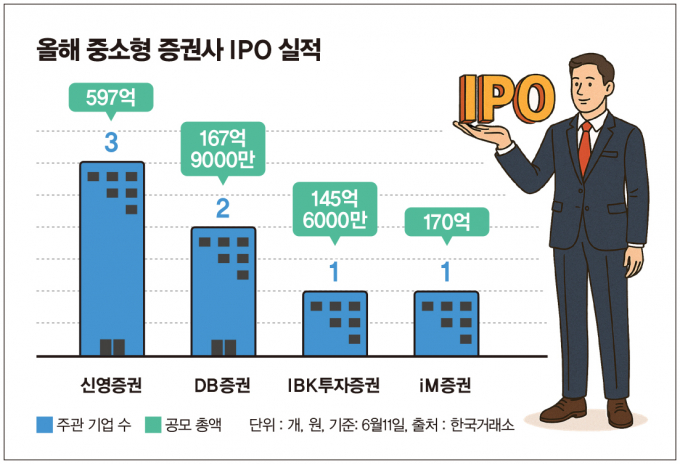 "후발주자의 약진"… 신영·SK 등 중소 증권사, IPO 시장서 '주목'