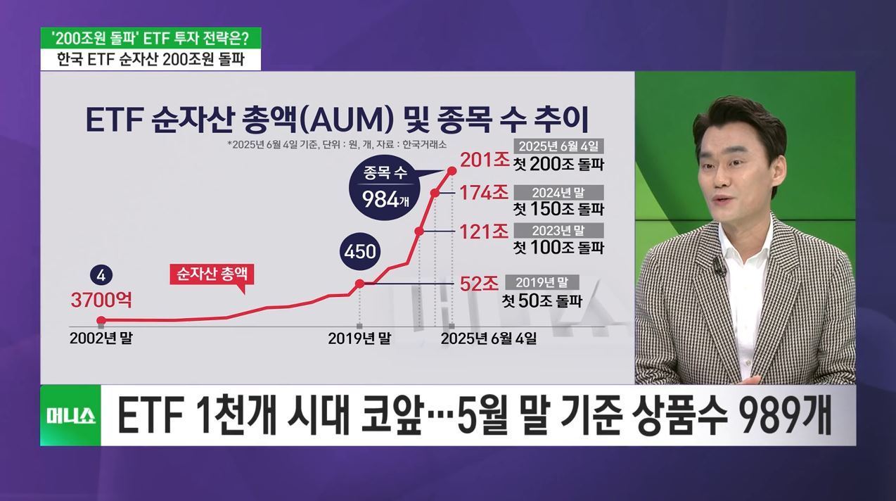[투자 노하우] 6월 4일 기준 한국 ETF 시장 규모 200조원 돌파