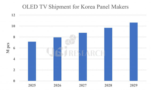 유비리서치 "OLED TV 패널 출하량 2028년 1천만대 돌파 전망"