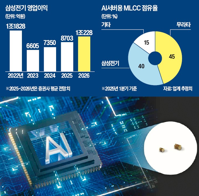 삼성전기 'MLCC 新시장' AI 서버 정조준