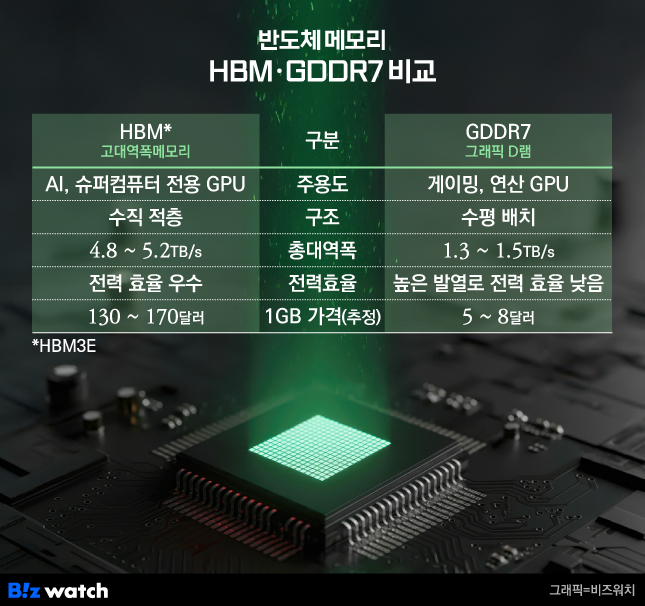 GDDR7, 메모리 시장 다크호스 될까 '갑론을박'