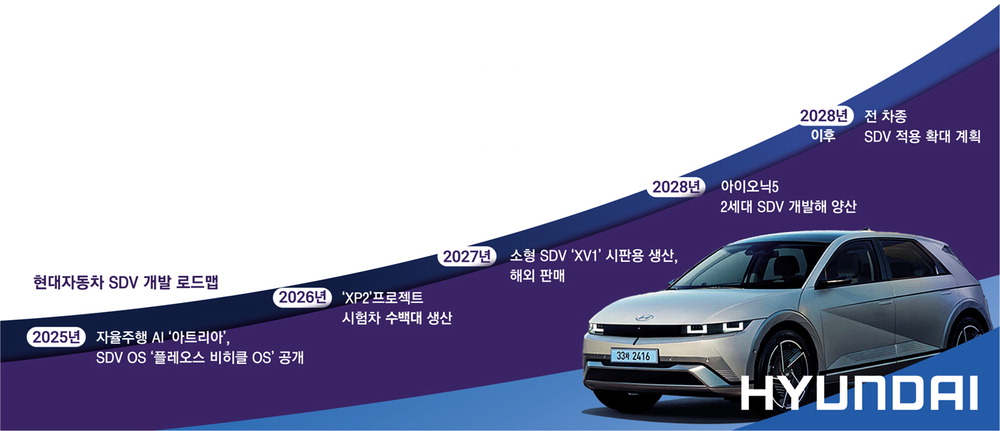 달리는 AI 머신…아이오닉5에 'SDV' 탑재