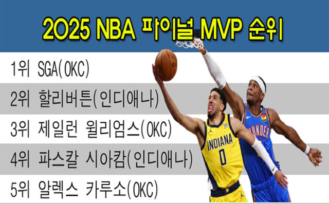 NBA 파이널 MVP 순위 다시 역전! 1위 SGA↔2위 할리버튼…시리즈 전적 2승 2패 '팽팽'