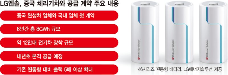 LG엔솔, 中 완성차시장 뚫었다… 체리車에 46시리즈 공급