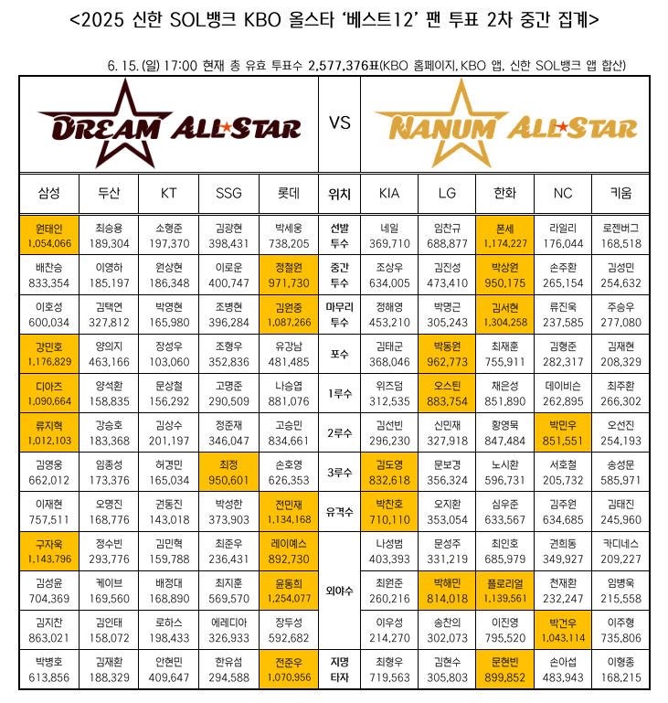 KBO 올스타전 팬 투표 2차 집계…김도영·박찬호 1위