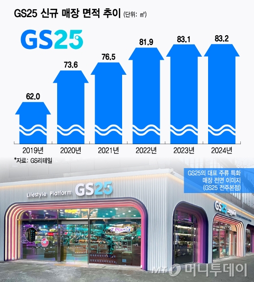 "매장면적 6년새 34% 키웠다"..출점경쟁 전략 바꾼 'GS25' 왜?
