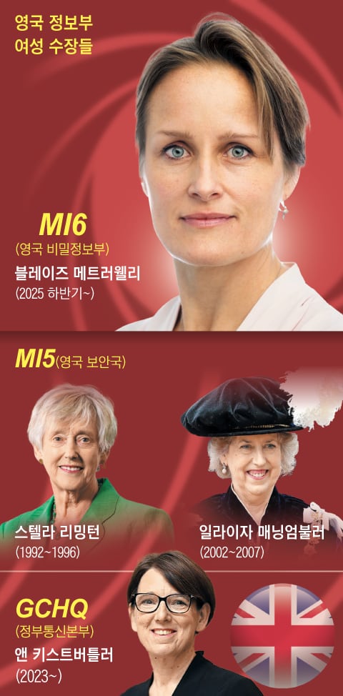 007 ‘M’ 현실로… 116년 만의 MI6 ‘첫 여성 수장’