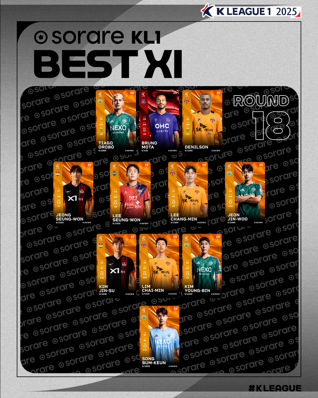 ‘멀티골’ 모따, 18라운드 MVP…베스트팀은 서울 [공식발표]