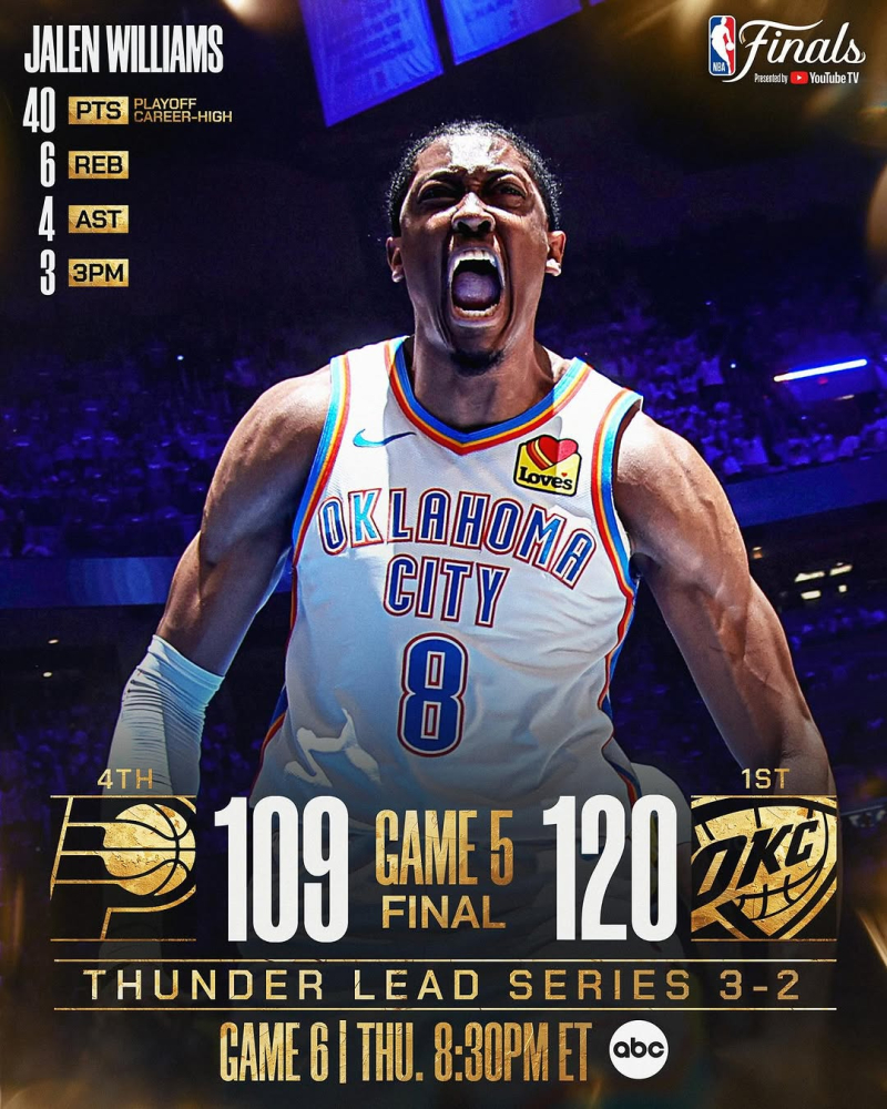 ‘J-Dub 40점 폭발’ OKC, 창단 첫 파이널 우승까지 1승