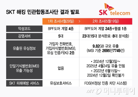 SKT 해킹, 최소 4년 전 시작됐나…악성코드 추가발견 가능성도