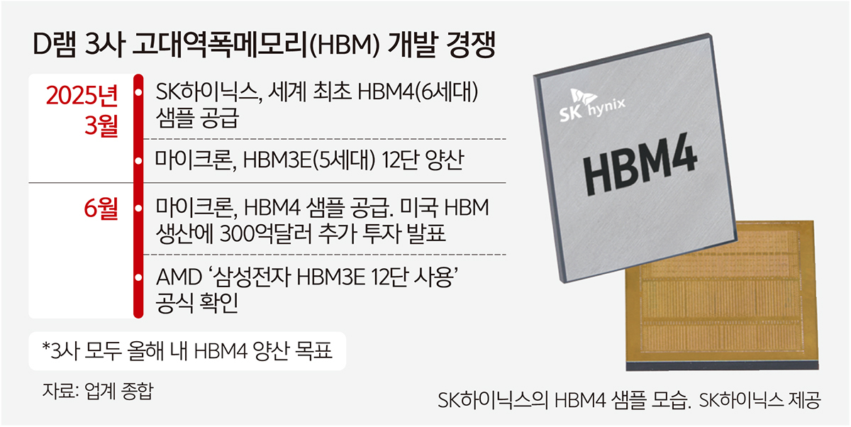 SK ‘HBM4 왕좌’ 가깝지만… 날뛰는 마이크론, ‘로키’ 삼성 추격 거세다