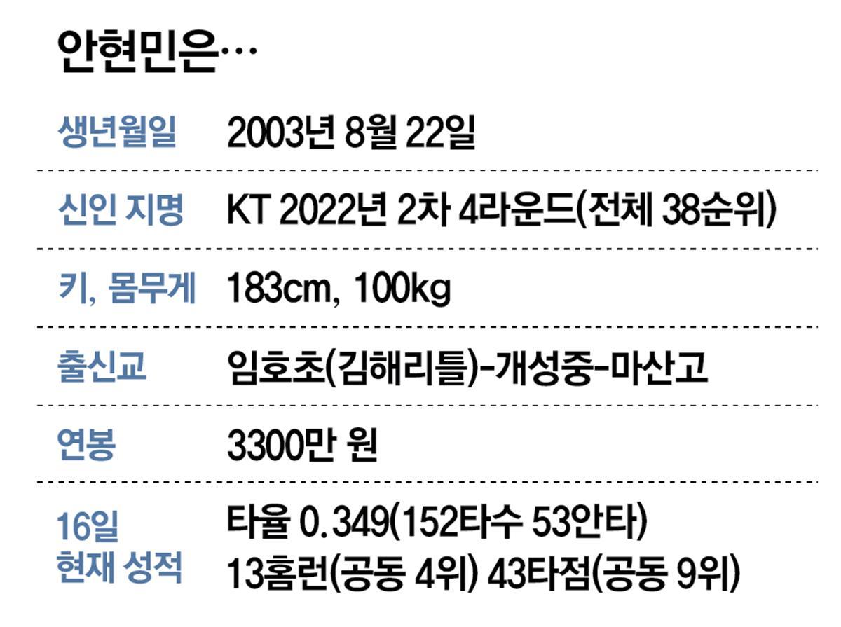 홈런 쳤다하면 130m… ‘KT 터미네이터’ 안현민이 뜬다