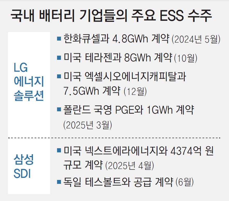 AI-친환경 바람 타고… 배터리 3사, ESS로 ‘캐즘’ 넘는다