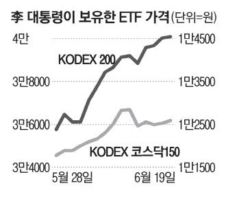 대통령도 샀다…지수추종 ETF 수익률 12%
