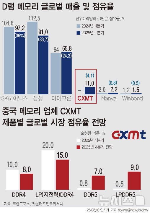中 CXMT, D램 시장 안착…DDR5서도 약진할까