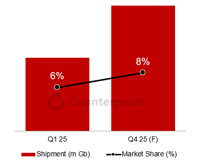 DDR5 전환 선언한 CXMT, 올해 말 DDR5 점유율 8% 육박