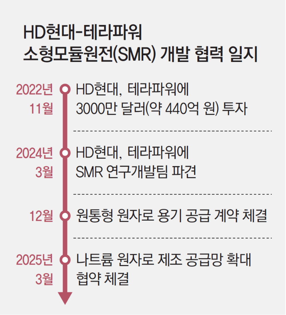 SMR 보폭 넓히는 HD현대… 빌게이츠 ‘테라파워’에 추가 투자
