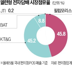 전자담배, KT&G·필립모리스 '양강' 고착화