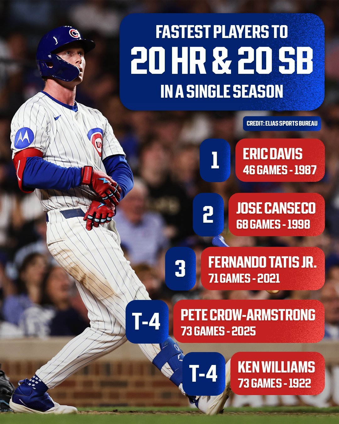 ‘MVP 챈트’ PCA, 73G 만에 20-20 ‘오타니 뛰어넘었다’