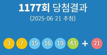 1177회 로또 1등 당첨번호 '3·7·15·16·19·43'...1등 당첨지역 어디?
