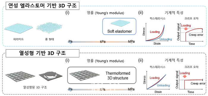 KAIST, 피부처럼 반응하는 '3D 촉각 센서' 개발…AR 수술 훈련까지 확대