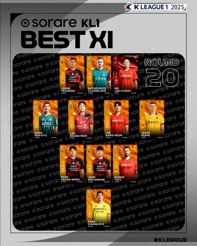 [공식 발표] '1골 1도움' 강원 모재현, K리그1 20라운드 최고의 별! K리그2는 천안 펠리페