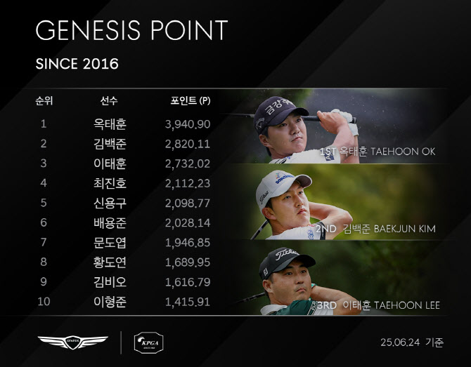 옥태훈 제네시스 1위 독주냐, 김백준 추격이냐..KPGA 상반기 최종전 군산CC오픈 26일 개막
