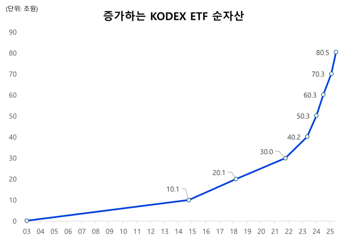 ‘ETF 점유율 1위’ 삼성운용, KODEX 순자산 80조 돌파…“업계 최초”